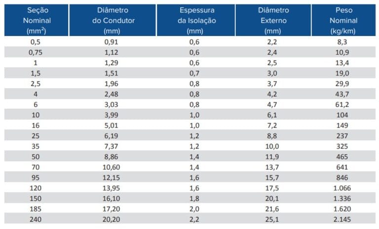 Como fazer o dimensionamento de eletrodutos