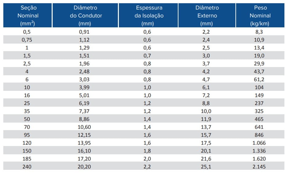 Tabela De Dimensionamento De Cabos