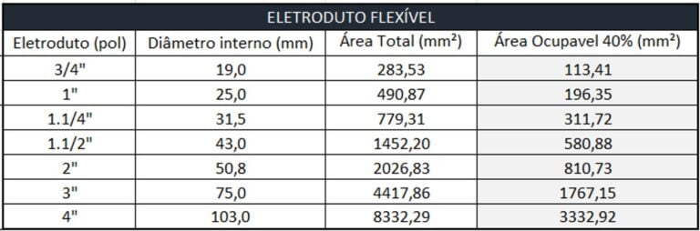 Como fazer o dimensionamento de eletrodutos na instalação elétrica