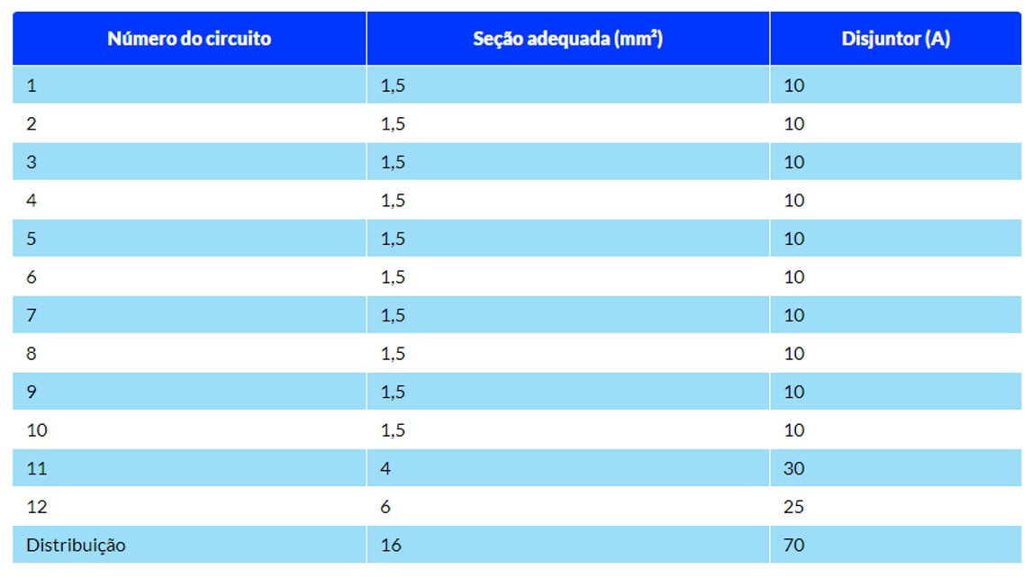 Tabela De Dimensionamento De Disjuntores - RETOEDU