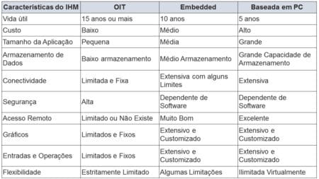 Para que serve o IHM e quais são os tipos