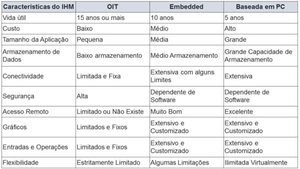 Para que serve o IHM e quais são os tipos