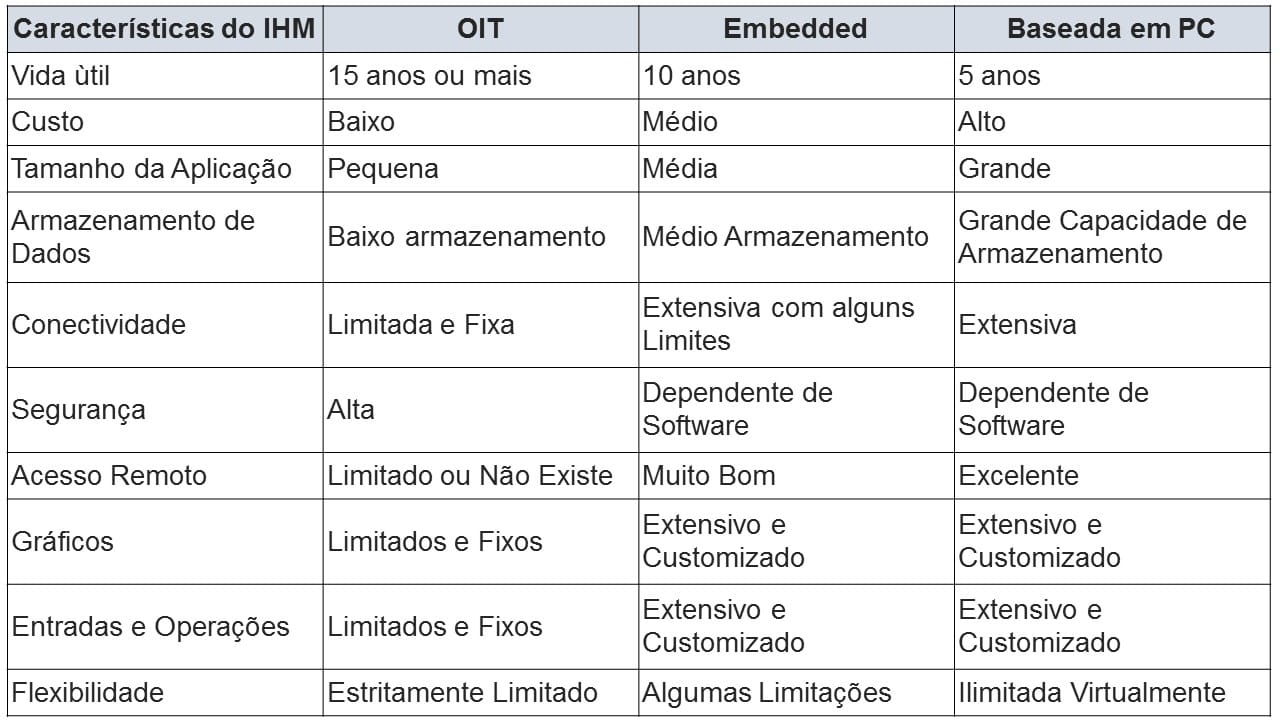 Para que serve o IHM e quais são os tipos
