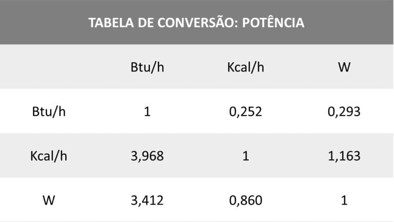 Como calcular BTU para Watt do jeito certo
