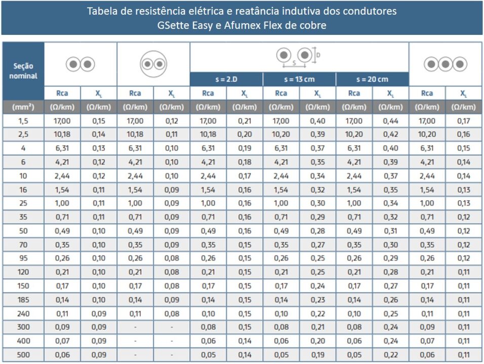 Tabela De Resistência De Cabos Elétricos - NAZAEDU