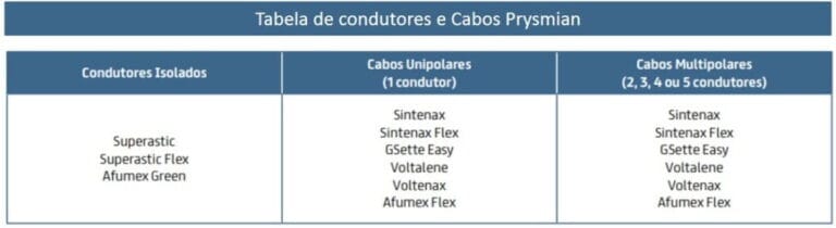 80 tipos de tabela de cabos e condutores elétricos