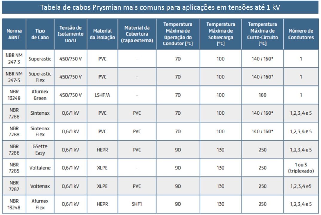 80 tipos de tabela de cabos e condutores elétricos