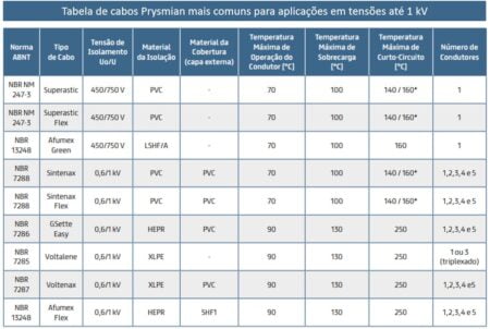 80 tipos de tabela de cabos e condutores elétricos