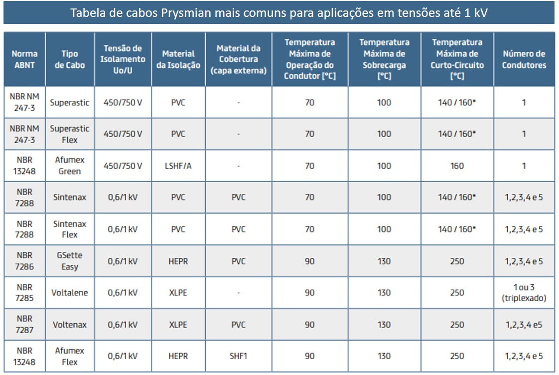 80 tipos de tabela de cabos e condutores elétricos