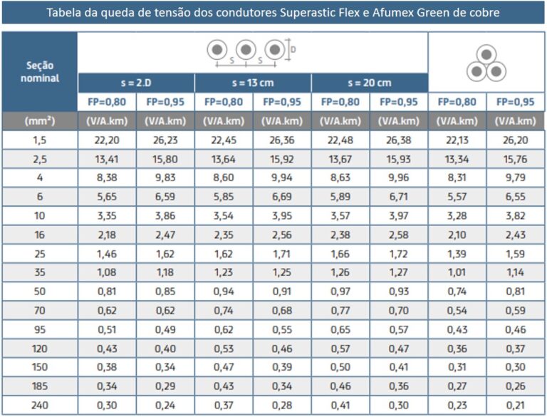 18 tipos de tabela de queda de tensão para cabos e condutores elétricos