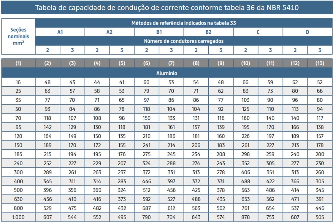 80 tipos de tabela de cabos e condutores elétricos