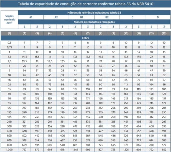 80 tipos de tabela de cabos e condutores elétricos