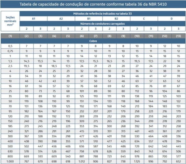 80 tipos de tabela de cabos e condutores elétricos