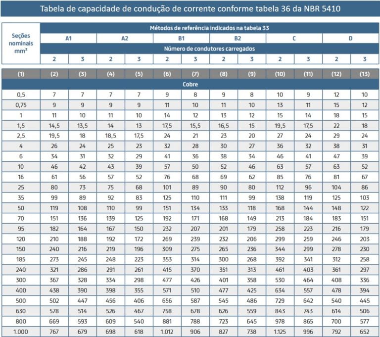 80 tipos de tabela de cabos e condutores elétricos