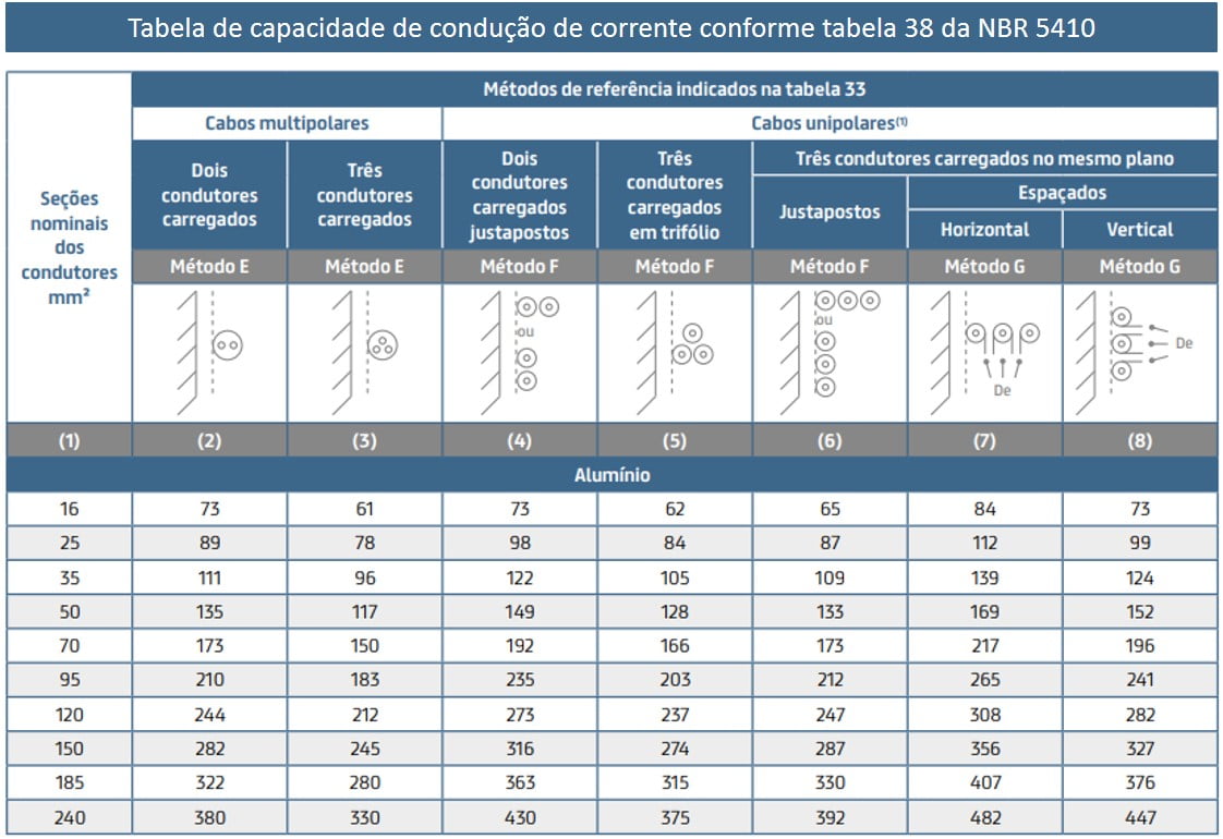 80 tipos de tabela de cabos e condutores elétricos