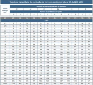 80 tipos de tabela de cabos e condutores elétricos