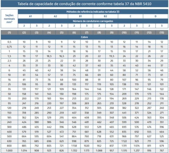 80 tipos de tabela de cabos e condutores elétricos