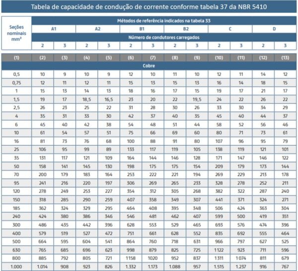 80 tipos de tabela de cabos e condutores elétricos
