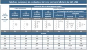 80 tipos de tabela de cabos e condutores elétricos