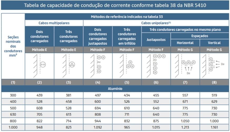 80 tipos de tabela de cabos e condutores elétricos