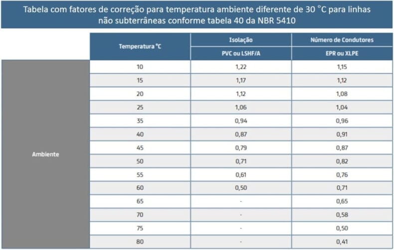 80 tipos de tabela de cabos elétricos mais usados