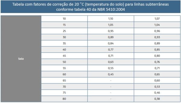 80 tipos de tabela de cabos elétricos e condutores mais usados