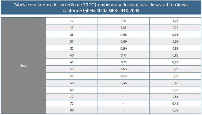 80 tipos de tabela de cabos elétricos e condutores mais usados