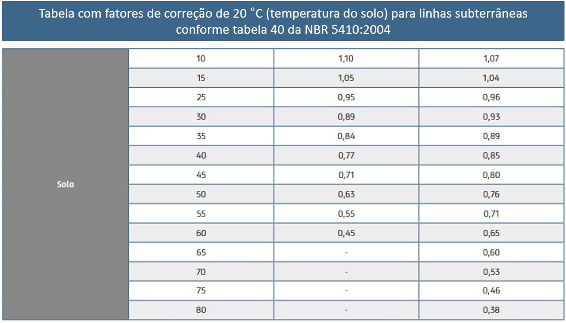 80 tipos de tabela de cabos elétricos e condutores mais usados