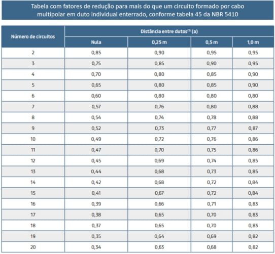 80 tipos de tabela de cabos elétricos e condutores mais usados