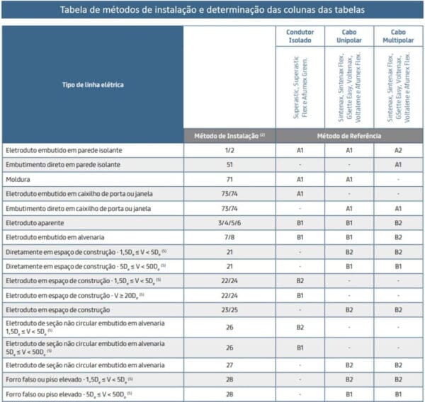 80 tipos de tabela de cabos e condutores elétricos