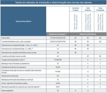 80 tipos de tabela de cabos e condutores elétricos