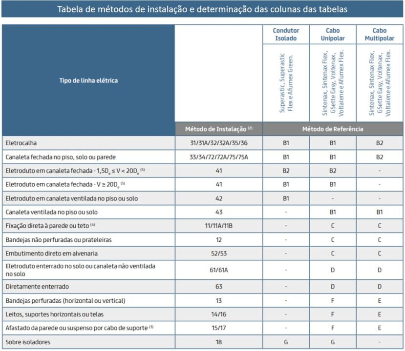 80 tipos de tabela de cabos e condutores elétricos