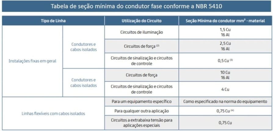 80 tipos de tabela de cabos e condutores elétricos