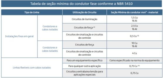 80 tipos de tabela de cabos e condutores elétricos