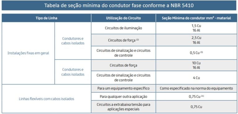 80 tipos de tabela de cabos e condutores elétricos