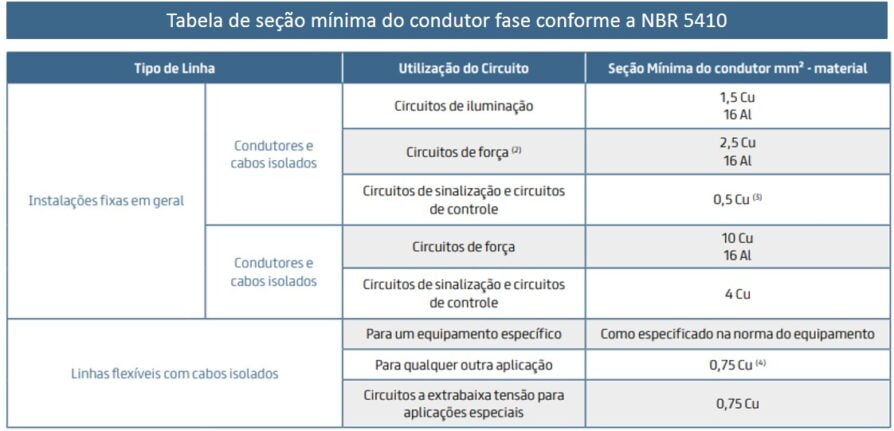 80 tipos de tabela de cabos e condutores elétricos