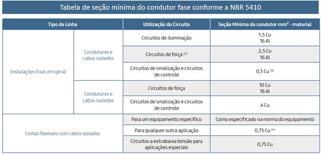 Como fazer o dimensionamento de cabos elétricos do jeito certo
