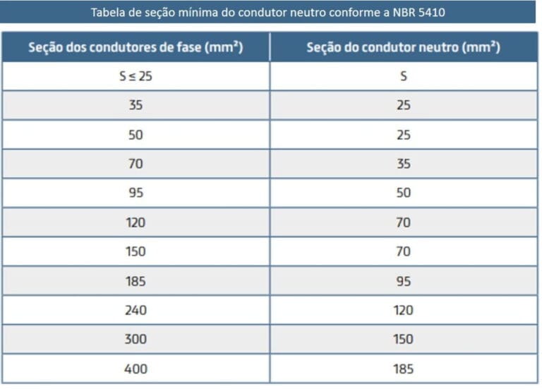 80 tipos de tabela de cabos e condutores elétricos