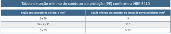 80 tipos de tabela de cabos e condutores elétricos