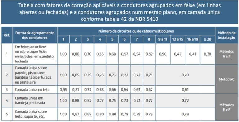 80 tipos de tabela de cabos elétricos e condutores mais usados