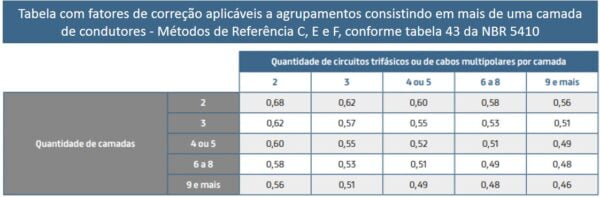 80 tipos de tabela de cabos elétricos e condutores mais usados