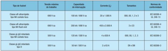 Descubra quais são os tipos de fusíveis NH