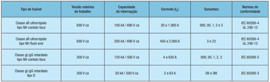 Descubra quais são os tipos de fusíveis NH