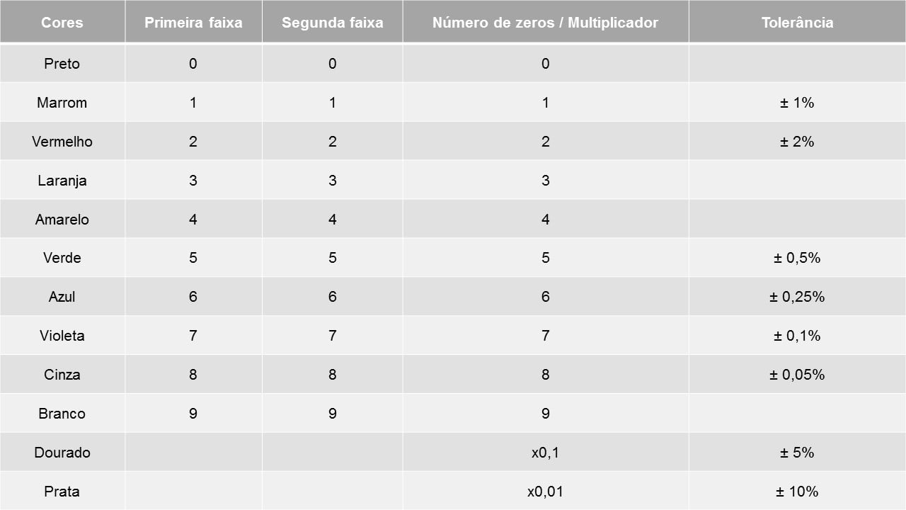 4 tipos de tabela de cores do resistor