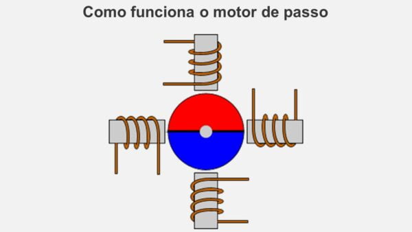 Como funciona um motor de passo na prática
