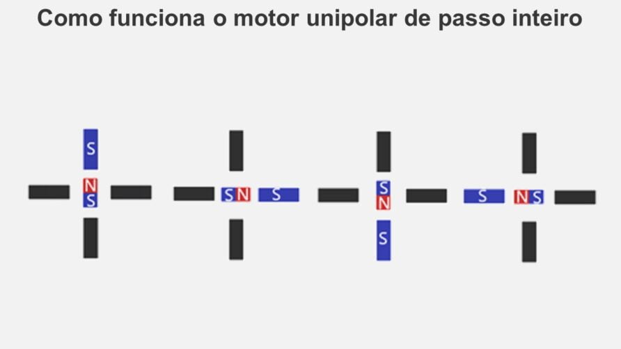 Como funciona um motor de passo na prática