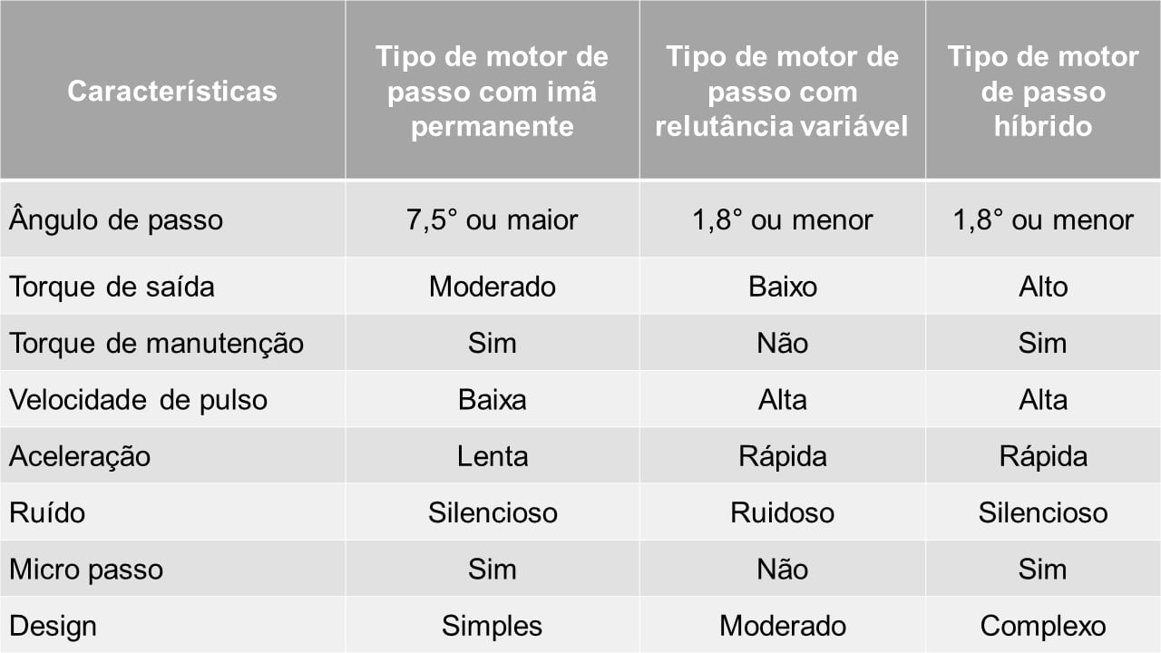 3 tipos de motores de passo e para que eles servem