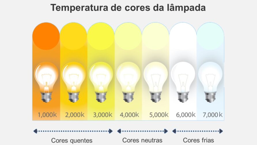 O que é temperatura de cor de uma lâmpada