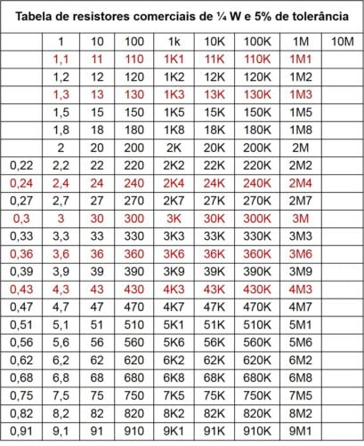 Como funciona a tabela comercial de resistores