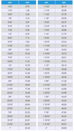 4 maneiras de converter mm para polegadas do jeito certo